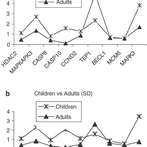 Comparative Mean Gene Expression Levels And S D Of Selected Genes In