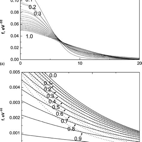 Calculated Electron Energy Distribution Function Eedf For The Sf 6 Cf