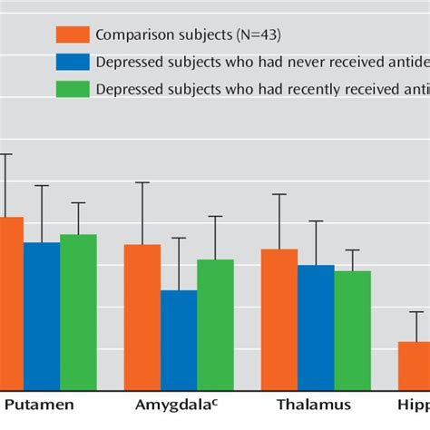 Serotonin Transporter Binding Potential In Healthy Comparison Subjects