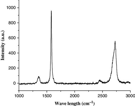 A Raman Spectra Of B Graphite Few Layer Graphene Derived From C
