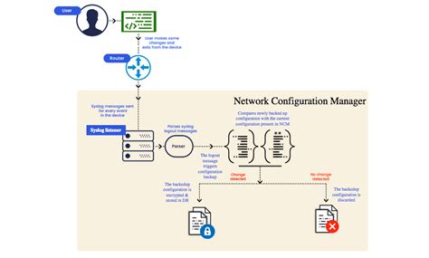 automated configuration backup syslog based config backup