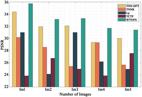 Improved Robust Low Rank Regularization Tensor Completion