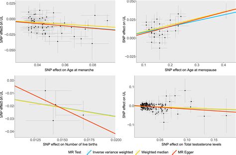 Causal Relationship Between Female Reproductive Factors Sex Hormones
