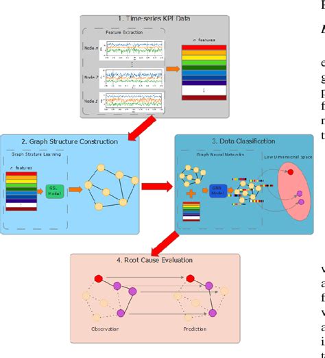Figure 3 From Graph Neural Network Based Root Cause Analysis Using