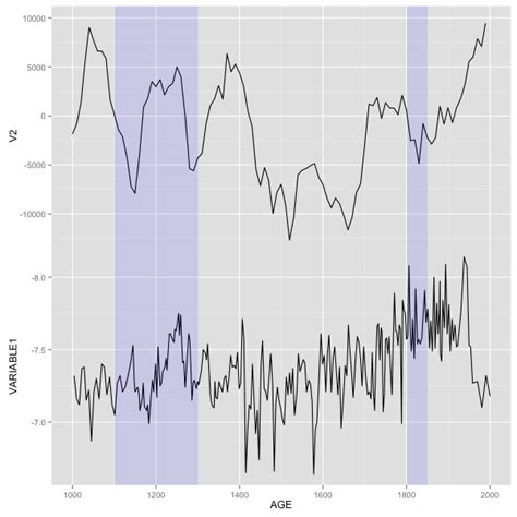 [solved] how to align multiple ggplot2 plots and add shadows over all