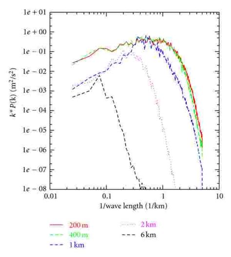 Power Spectral Density Distribution For The X Direction Variation Of