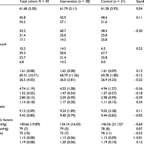 Baseline Data Difference Between Control And Intervention Groups