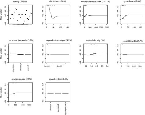 partial dependency plots for unweighted boosted regression tree models