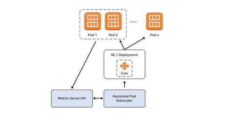 auto scaling and deployment of node js application using docker