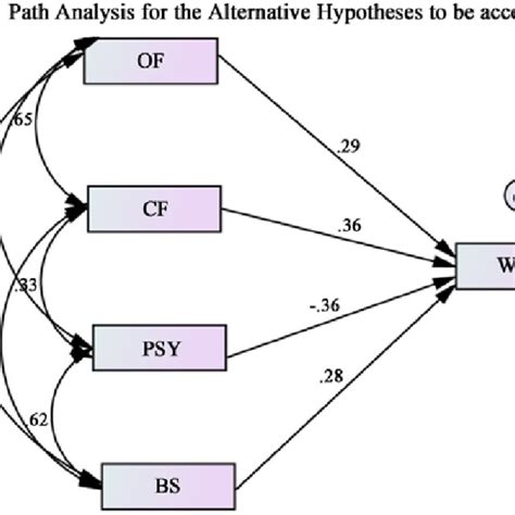 Multiple Regression Path Analysis Download Scientific Diagram