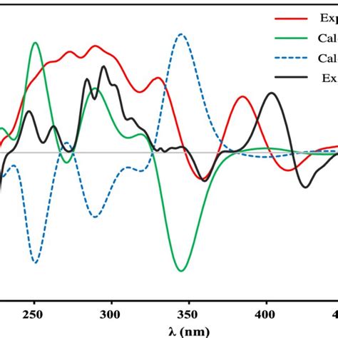 Comparison Of The Calculated Ecd Spectra For 2a And 2b With The