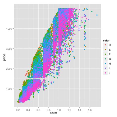 ggplot2 for big data revolutions