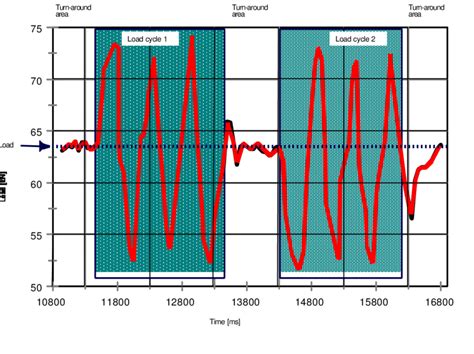 load history of dynamically varying load with pseudo sinusoidal