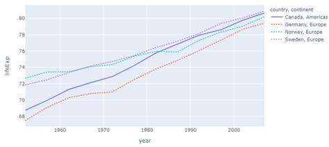 python plotly how to create a line plot with different