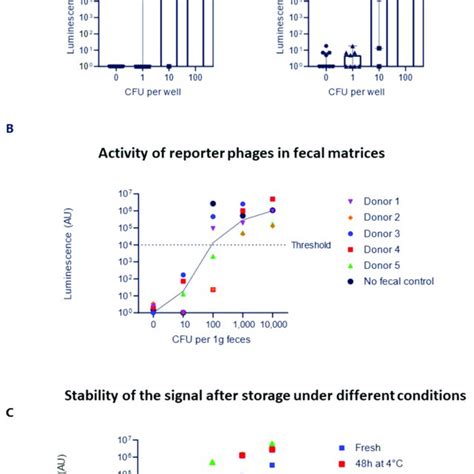 Limit Of Detection Lod Assays A Determination Of The Lod Of Kp2h7
