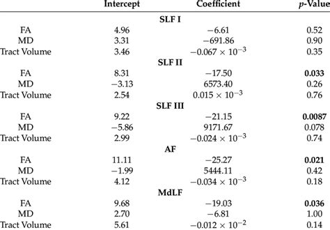 Linear Regression Results Metrics Of The Regression Analysis Between