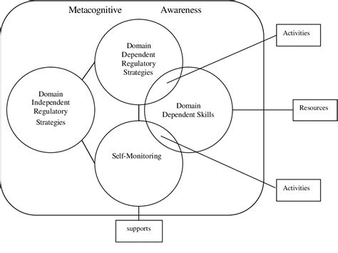 Figure 1 From Teaching Metacognitive Regulation Of Reading