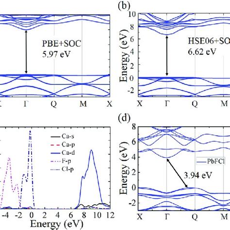 Band Structures Of Monolayer Cafcl Calculated By The A Pbe Soc And