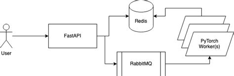 running pytorch models for inference at scale using fastapi rabbitmq