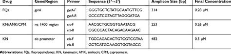 Sequences Amplicon Sizes And Concentrations Of Primers Used In
