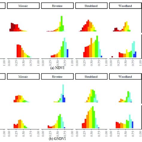 Frequency Distribution Of Ndvi A And Gndvi B Values To Show