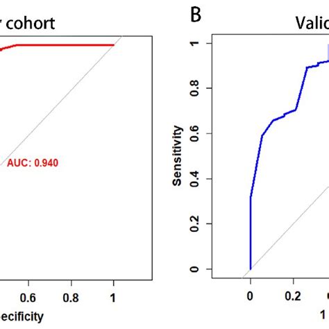 The Roc Curve Of Mri Based Nomogram In The Primary Cohort And The
