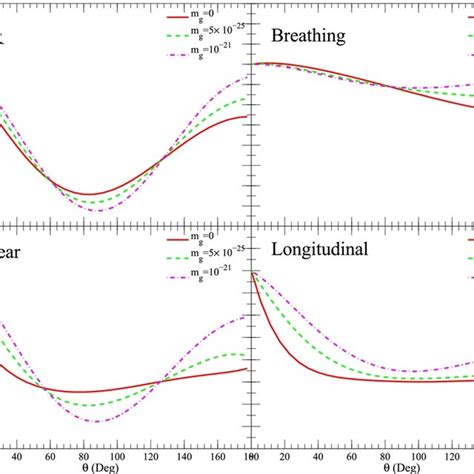 The Hd Correlation Functions Of All Six Polarization Modes The Solid