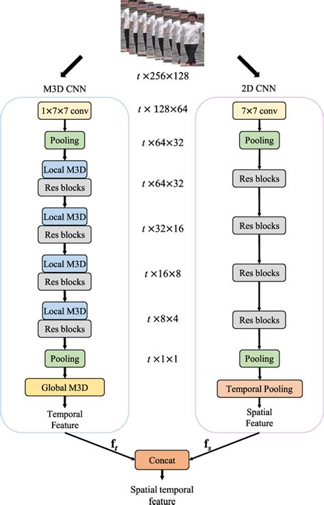 Figure 1 From Multi Scale Temporal Cues Learning For Video Person Re