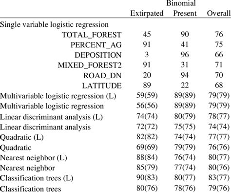 Correct Classification Rates Ccr For The Binomial Response Models An