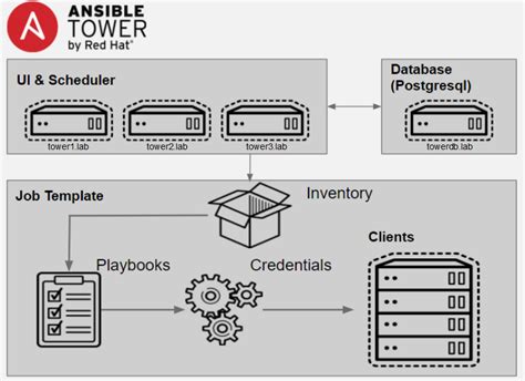ansible tower cluster configuration guide keith tenzer s blog
