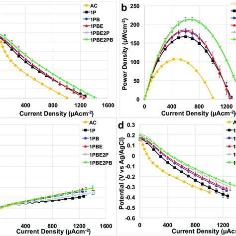 Polarization Curves A Power Curves B Anode C Cathode D