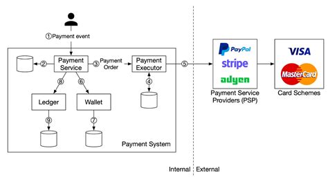 designing a payment system by gergely orosz