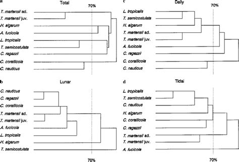 Dendrograms Obtained From Cluster Analysis Using The Upgma Method With