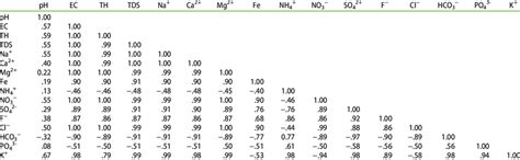Correlation Matrix Of Water Quality Parameters Download Scientific