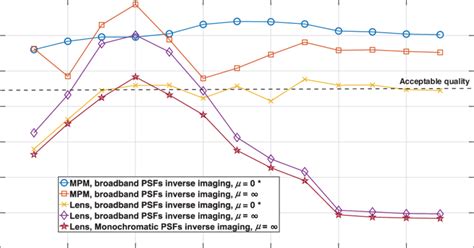 Psnr Curves Of The Optimized Lens And Lensless Setups As A Function Of