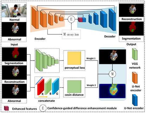 Electronics Free Full Text Anomalous Behavior Detection With
