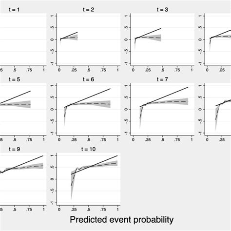 Testing Calibration Of The Original Model Development Cohort Versus