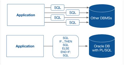 eat sleep data pl sql tutorial lesson 1 what is pl sql
