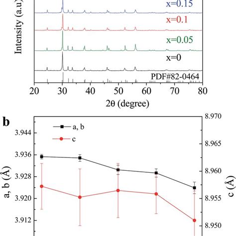 A Xrd Patterns And B Lattice Parameters Of Bi 0 875 Ba 0 125cu 1Àx