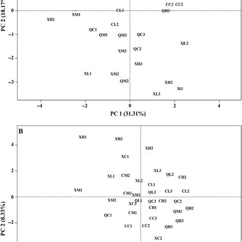 Principal Component Analysis Of Microbial Community Data By