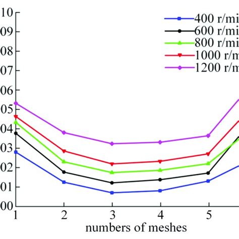 The Variation Curves Of The Load Proportional Coefficient Under
