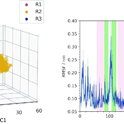 Analysis Of The Protein Dynamics A Projections Of The Backbone