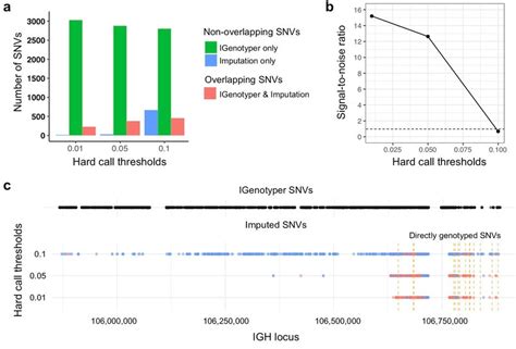 Comparison Of Igenotyper Variant Calls To Microarray Imputation Based