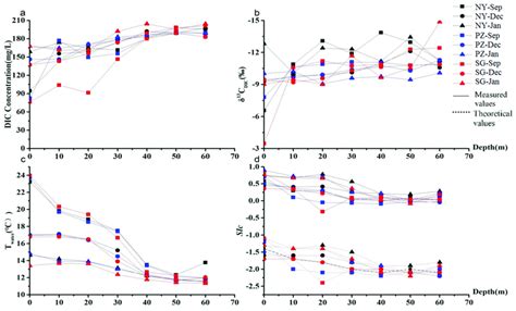 Dic Concentration δ 13 C Dic Value T Water And Sic Vary In The