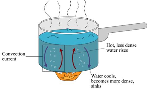 Convection Read Physical Science Ck 12 Foundation