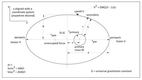 Elliptical Orbit Diagram