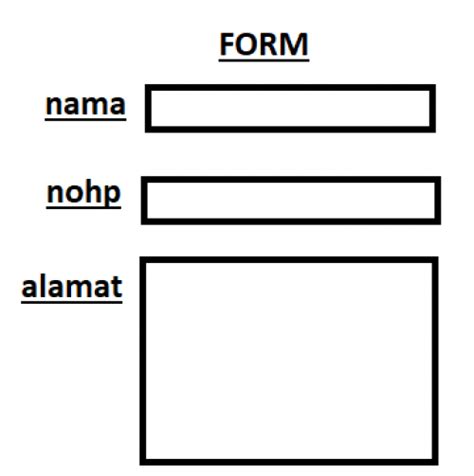 tutorial lengkap belajar html membuat form input di html