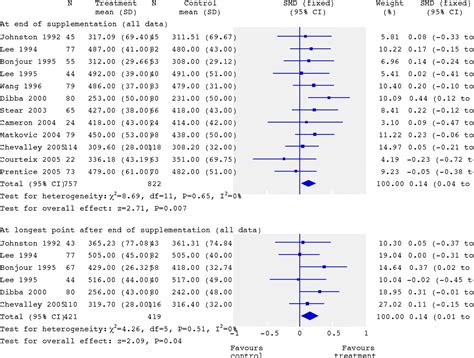What Is Heterogeneity And Is It Important The Bmj