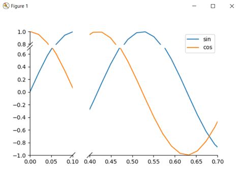 create a plot with broken axis in python using matplotlib