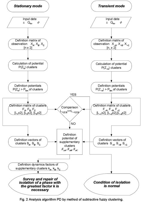 Analysis Algorithm Pd By Method Of Subtractive Fuzzy Clustering